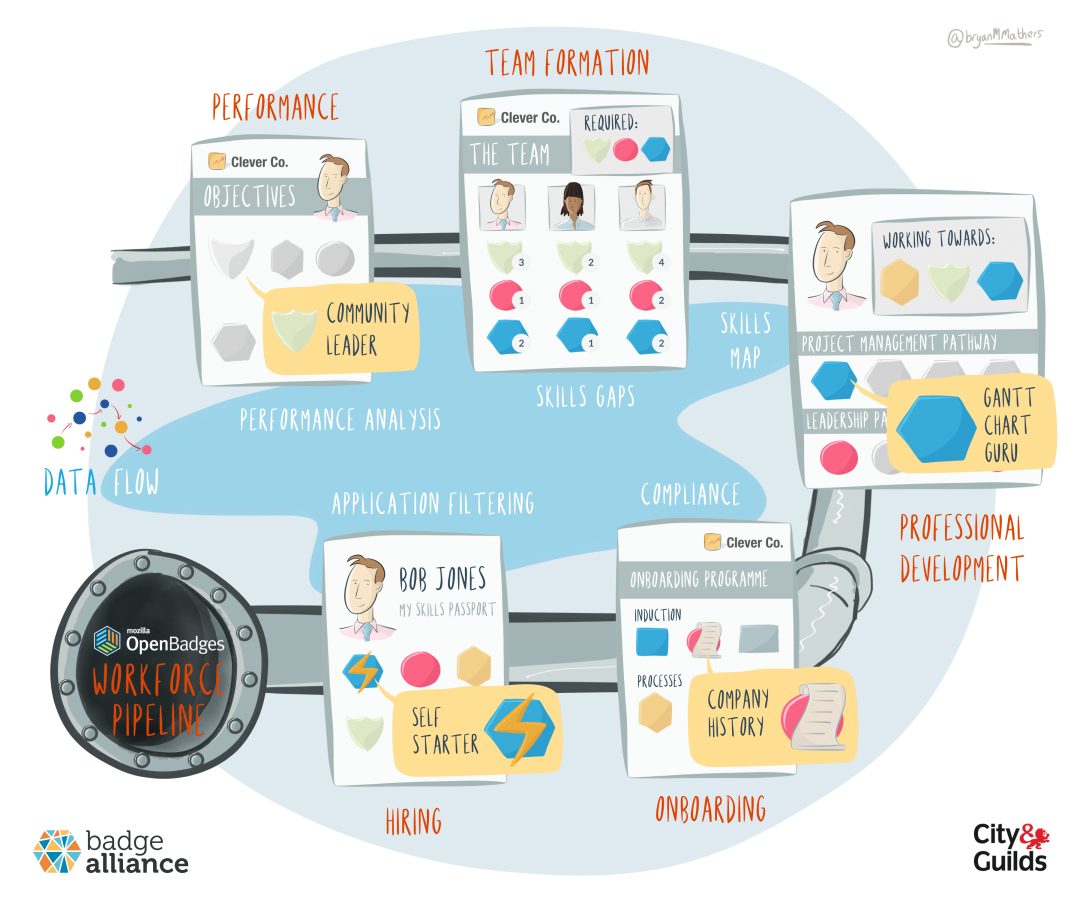 A Badge-Driven Workforce Pipeline - Open Visual Thinkery
