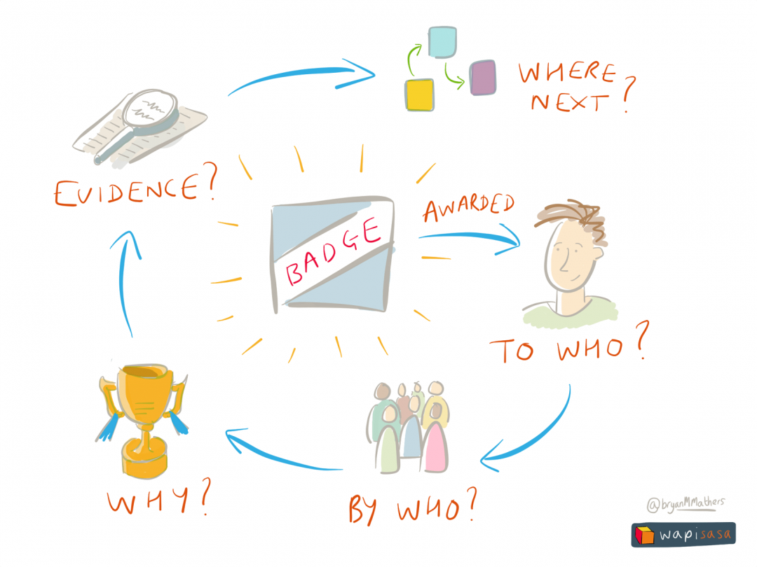 How to Badge - Open Visual Thinkery