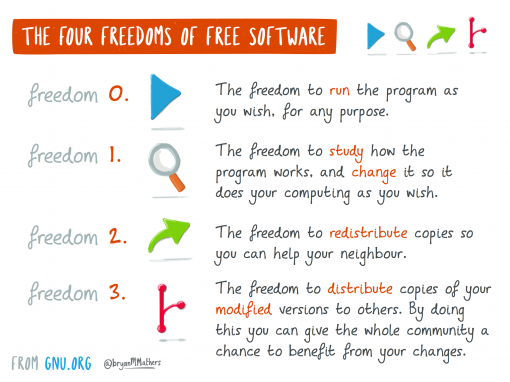 The four freedoms of free software - Open Visual Thinkery