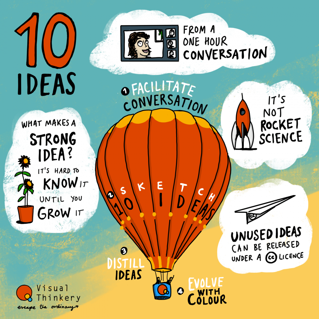 10 ideas - Open Visual Thinkery