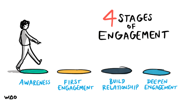 The Four Stages of Engagement - Open Visual Thinkery