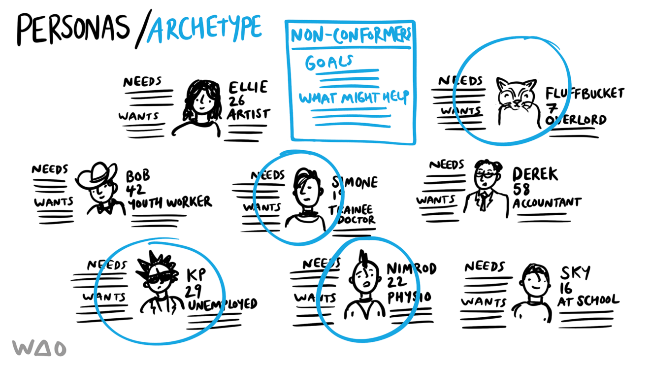Personas and Archetypes - Open Visual Thinkery