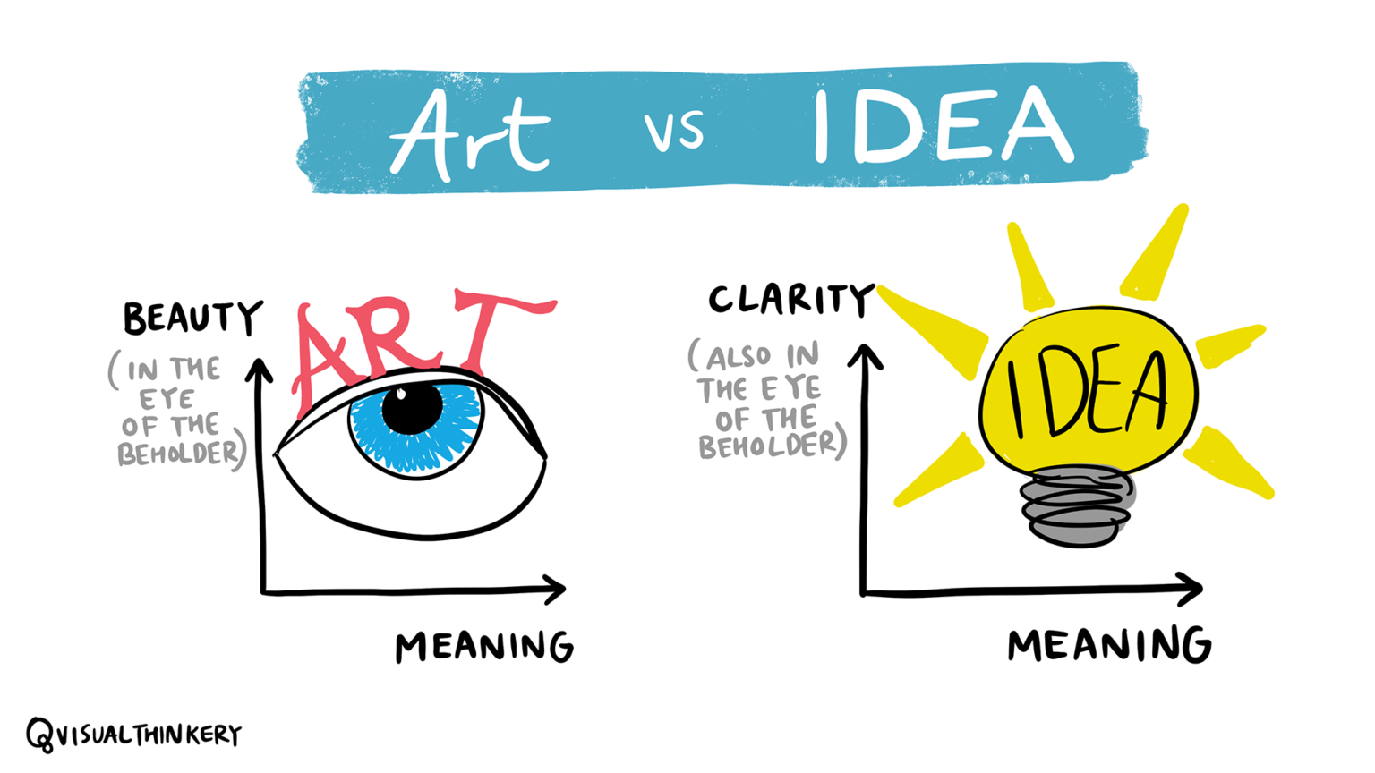Art vs. Idea - Visual Thinkery - Stories and Cartoons